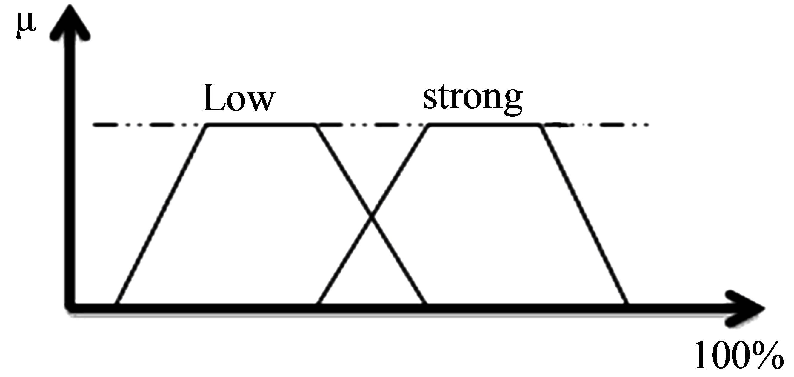 Modeling of an Organizational Environment by System Dynamics and Fuzzy Logic