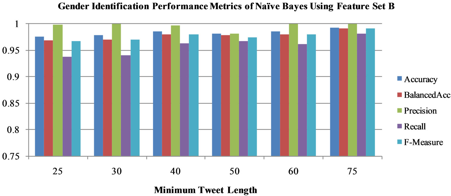 Gender Prediction On Twitter Using Stream Algorithms With N Gram