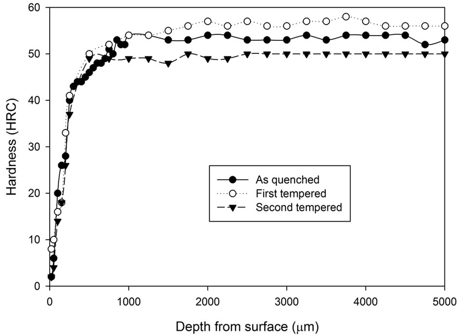 The Effect of Heat Treatment Atmosphere on Hardening of Surface Region ...