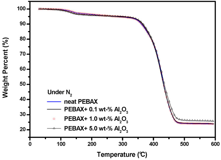 PEBAX TM -Silanized Al 2 O 3 Composite. Synthesis and Characterization