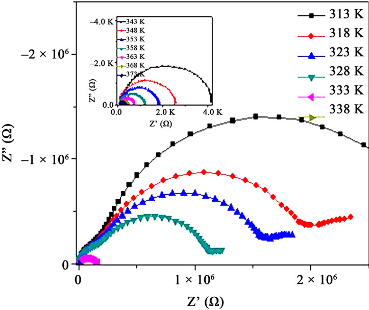 Effect of Nano-Filler on Structural and Ionic Transport Properties of ...