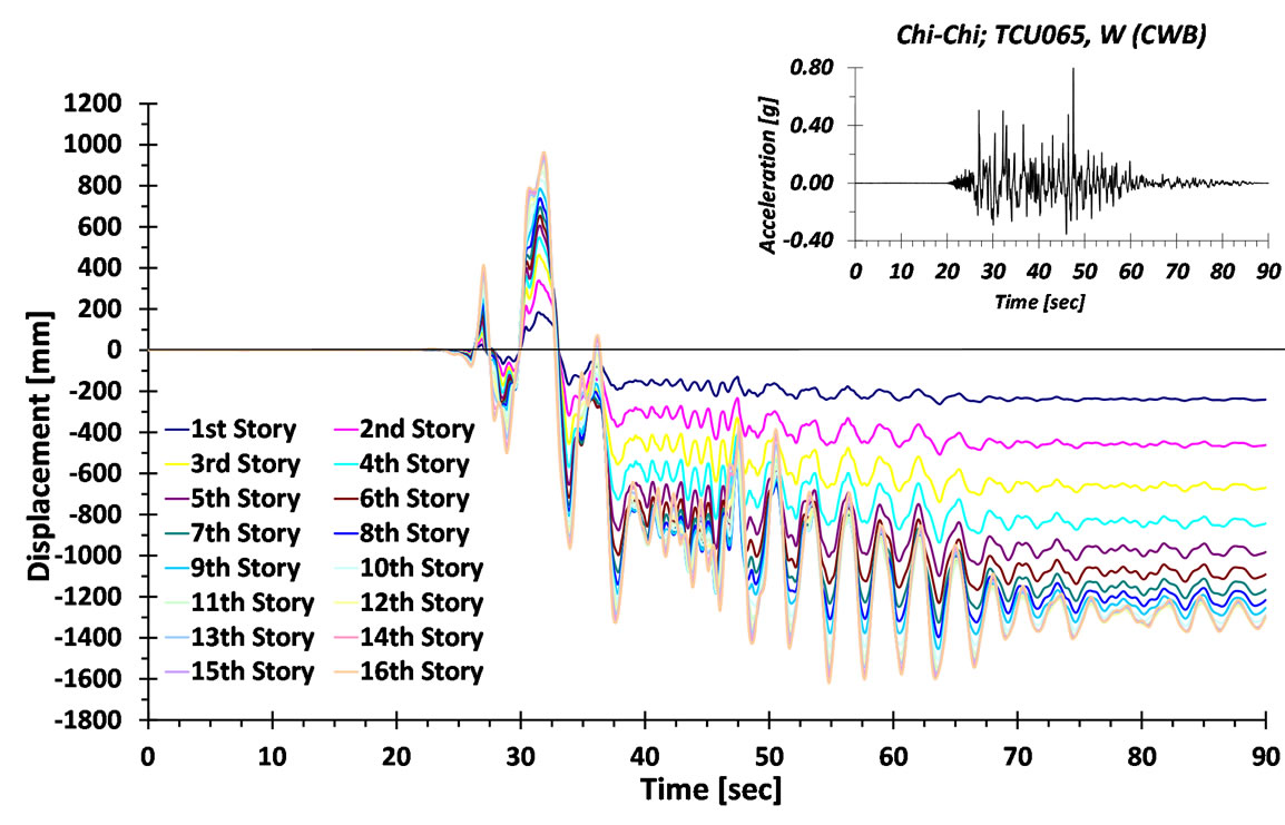 The Efficiency of Reduced Beam Section Connections for Reducing ...