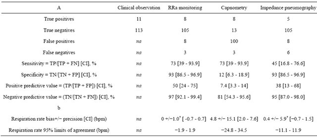 Comparison of Acoustic Respiration Rate, Impedance Pneumography and ...