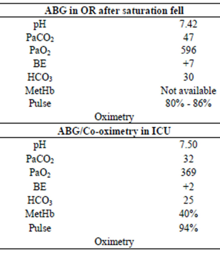 Drug Induced Methemoglobinemia