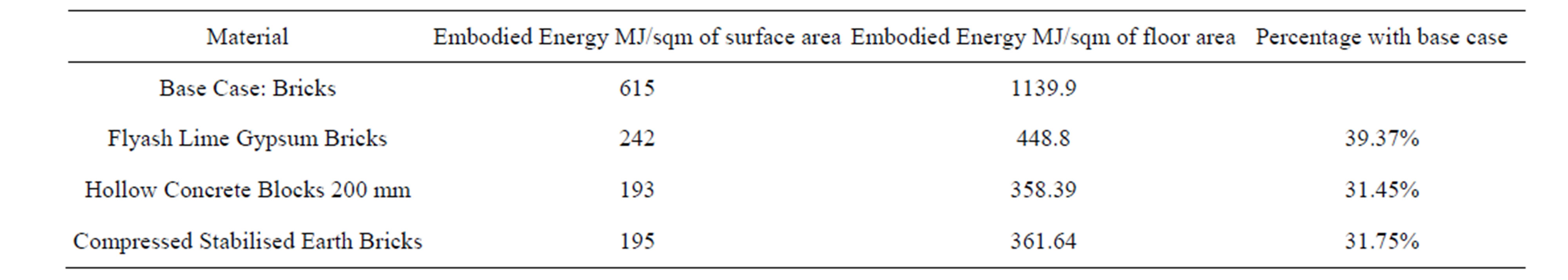Quantifying Embodied Energy Using Green Building Technologies under ...