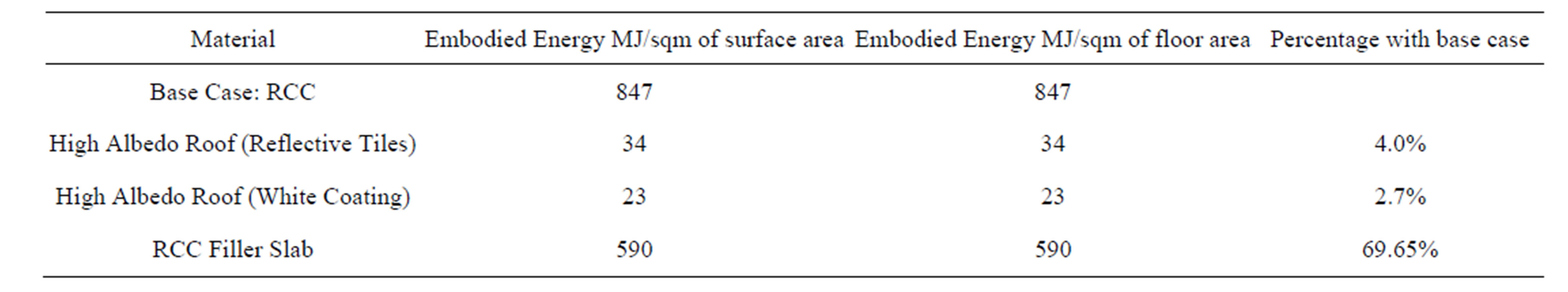 Quantifying Embodied Energy Using Green Building Technologies under ...
