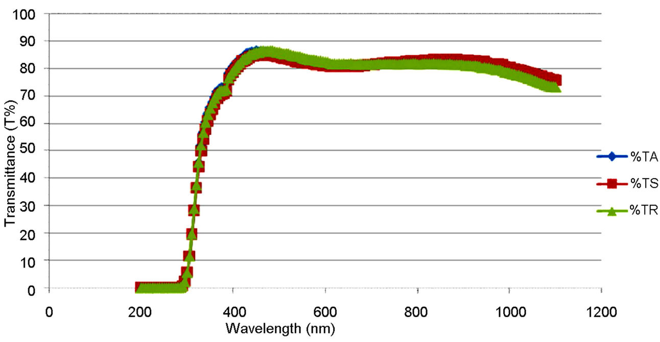 Preparation of Nano-TiO2 Thin Film Using Spin Coating Method