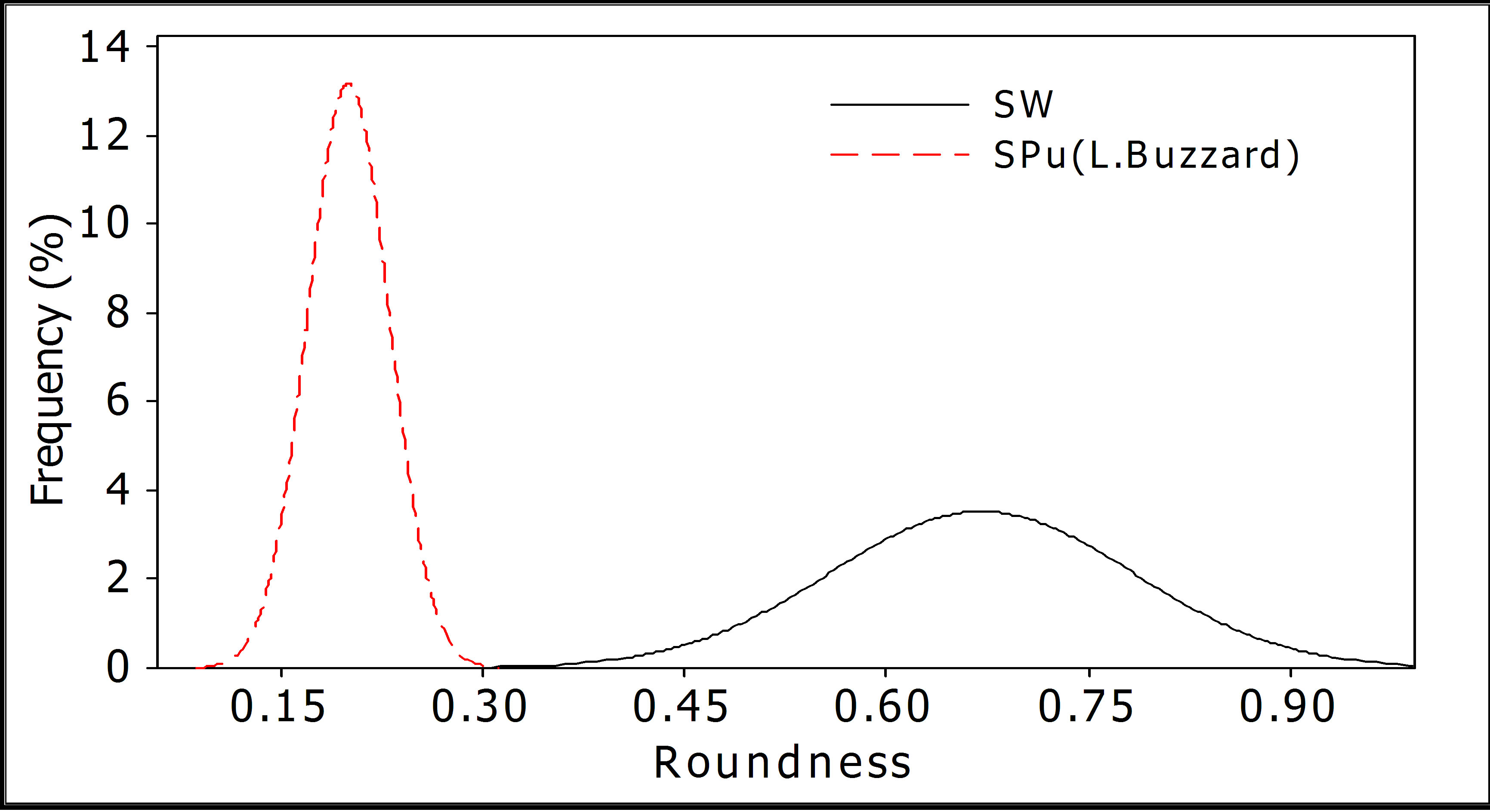 Advanced Statistical Analysis for Relationships between Particle ...