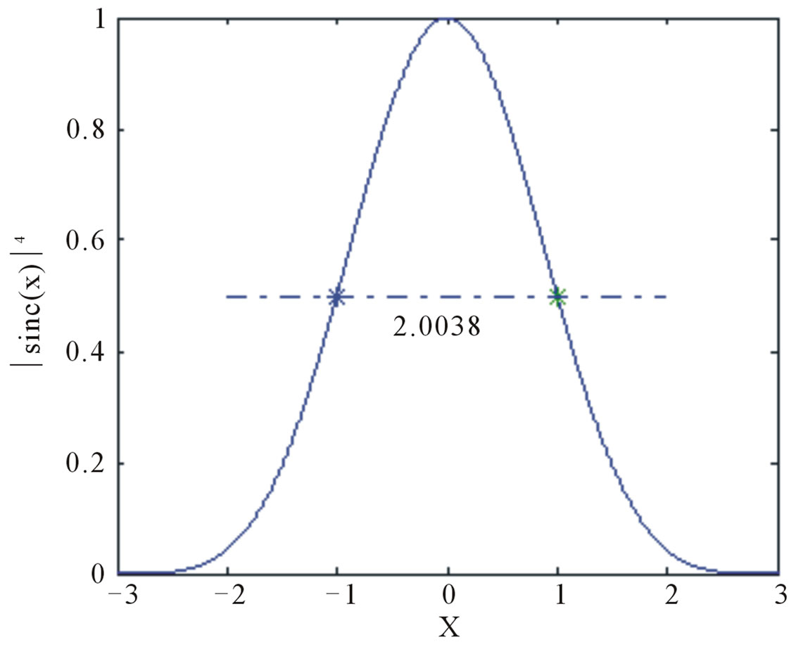 Union Resolution Performance of Frequency Modulation Parameter Based on ...