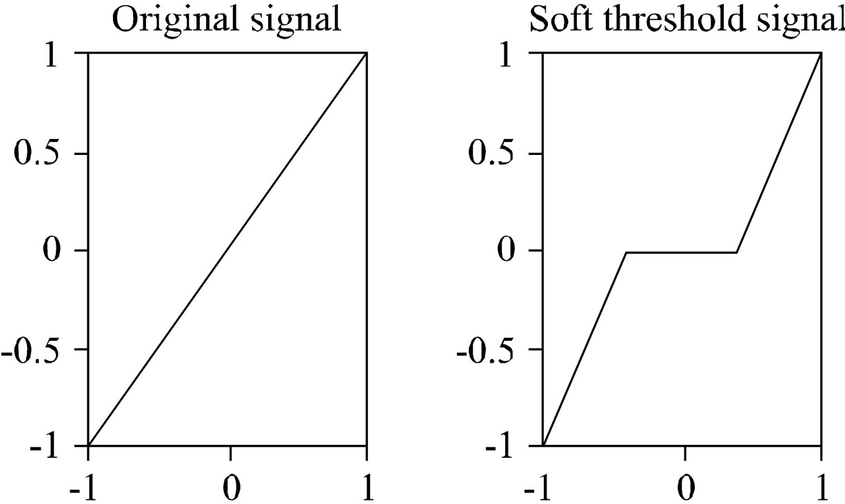 Denoising Of An Image Using Discrete Stationary Wavelet Transform And Various Thresholding
