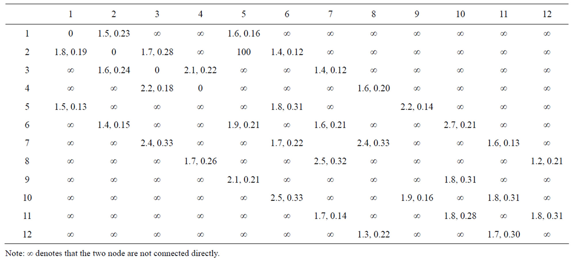 Optimal Path Finding Method Study Based on Stochastic Travel Time
