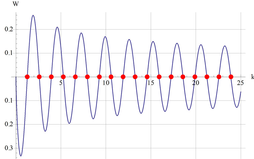 Transverse Standing Waves in a Nonuniform Line and their Empirical ...