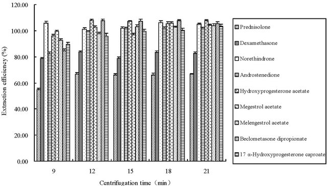 Ionic Liquid Based Ultrasound Assisted Emulsification Microextraction