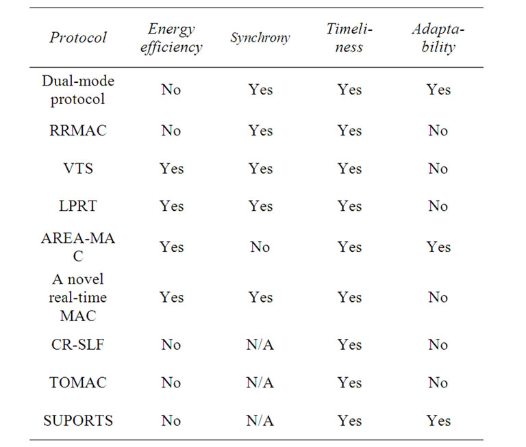 A Survey on Real-Time MAC Protocols in Wireless Sensor Networks