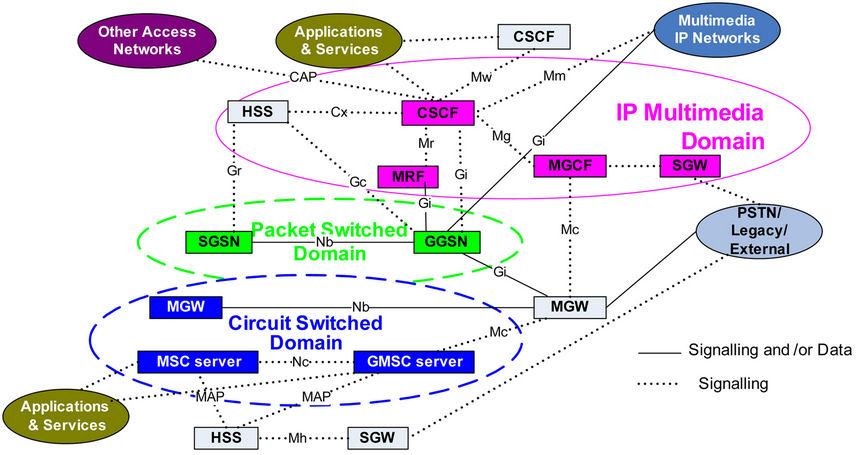 Solutions Comparison towards Voice Services Implementation for ...