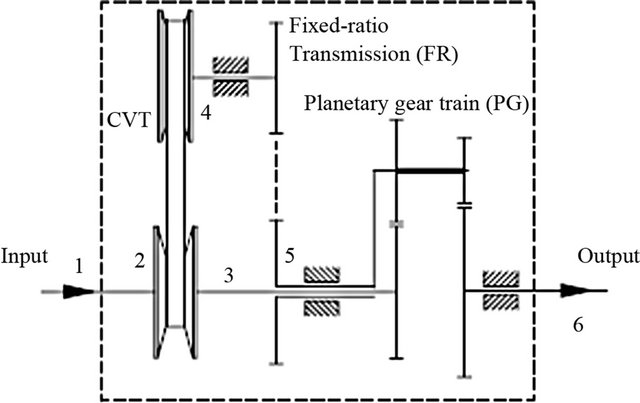 Efficiency Evaluation of Continuously Variable Transmissions Including ...