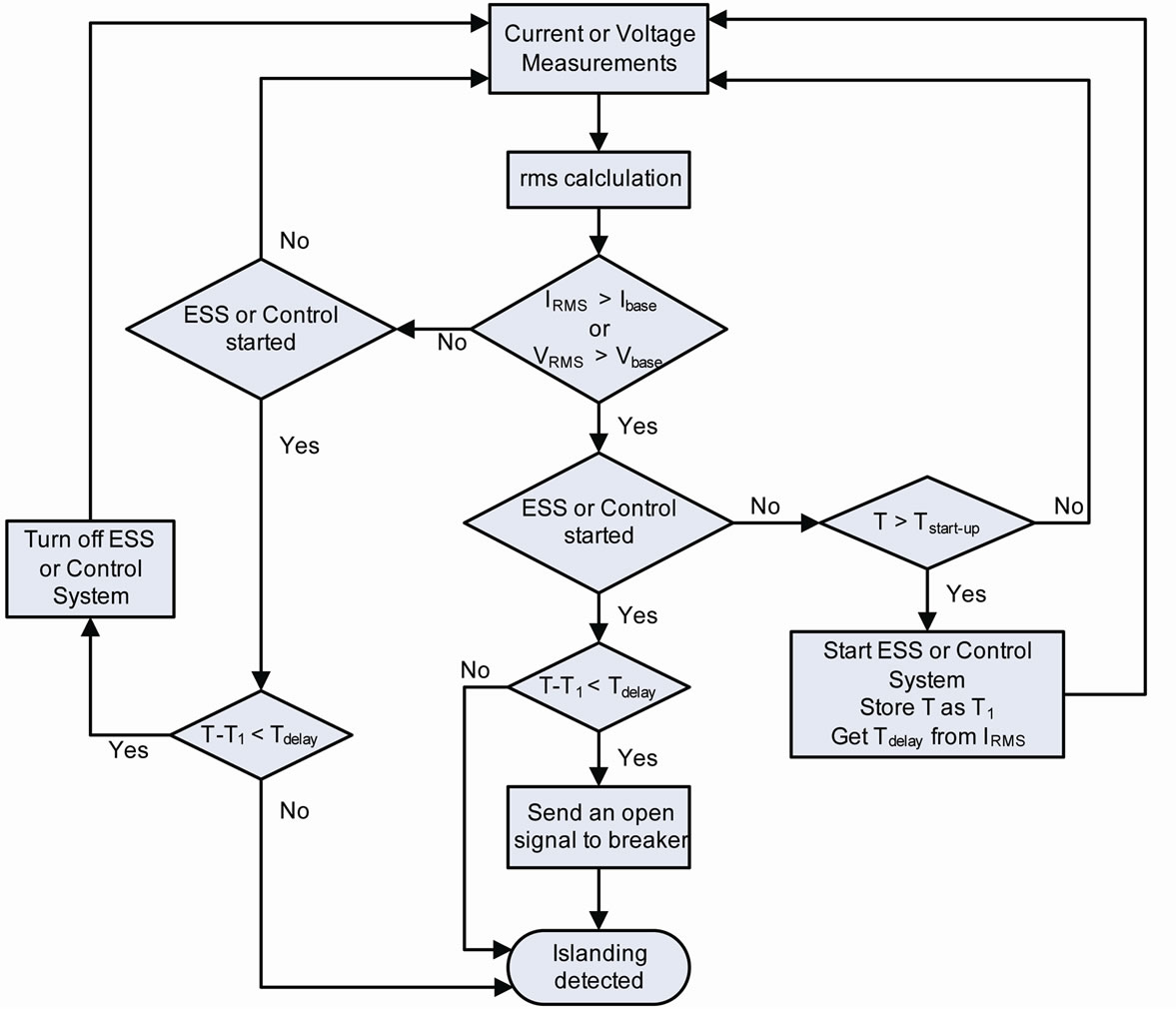 A Novel Island Detection Methodology for the Realization of Smart Grid