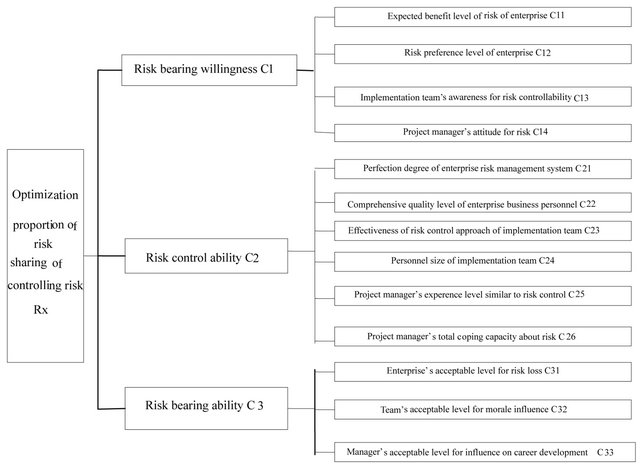 The Research on Nash Negotiation Model of Risk Sharing for ERP Project ...
