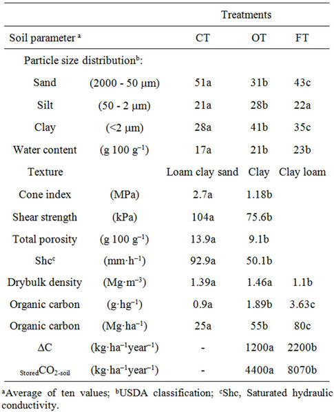 Agricultural Soil and Water Quality Assessment and CO 2 Storage on ...