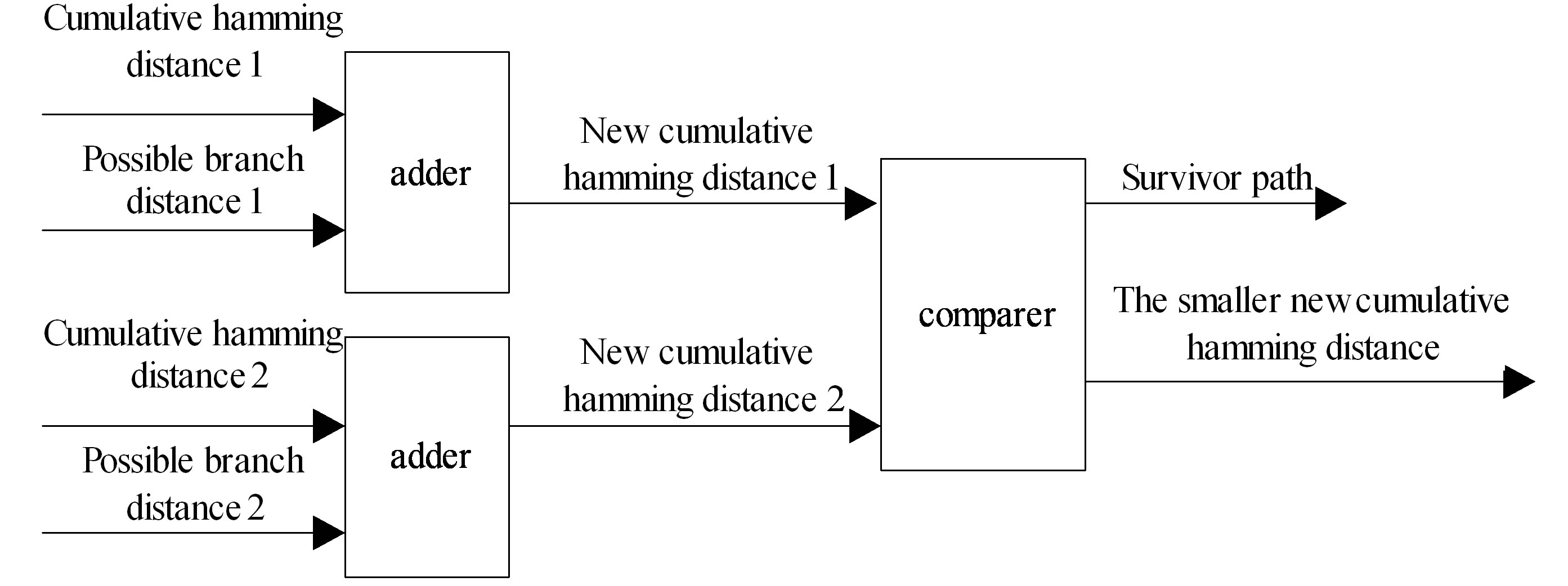 FPGA Design and Implementation of a Convolutional Encoder and a Viterbi Decoder Based on 802.11a ...