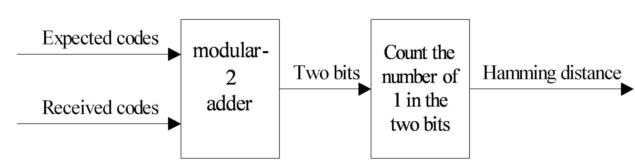 FPGA Design and Implementation of a Convolutional Encoder and a Viterbi ...