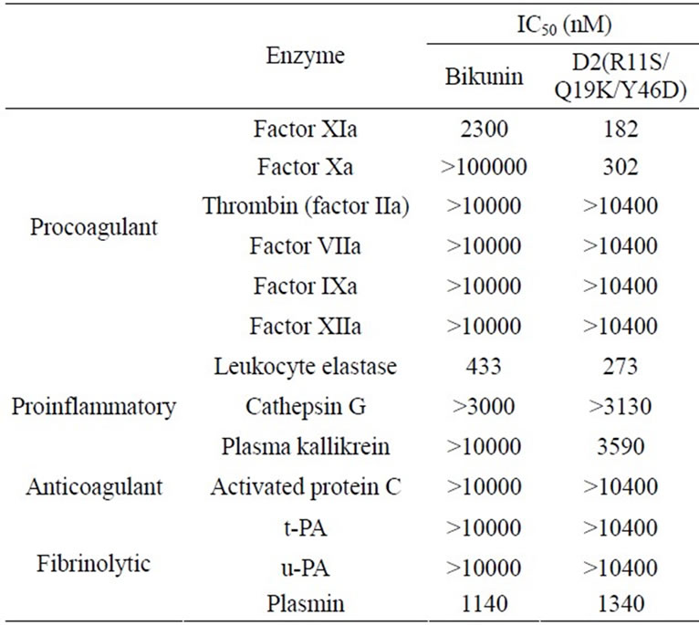 Characterization of a novel variant of the second domain of bikunin ...