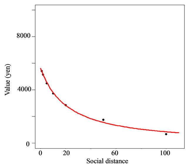 The q -Exponential Social Discounting Functions of Gain and Loss