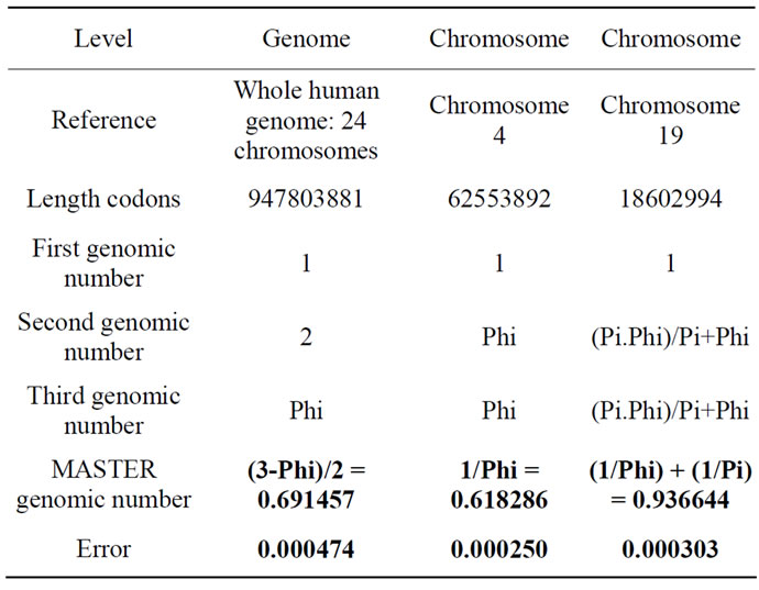 The “3 Genomic Numbers” Discovery: How Our Genome Single-Stranded DNA ...
