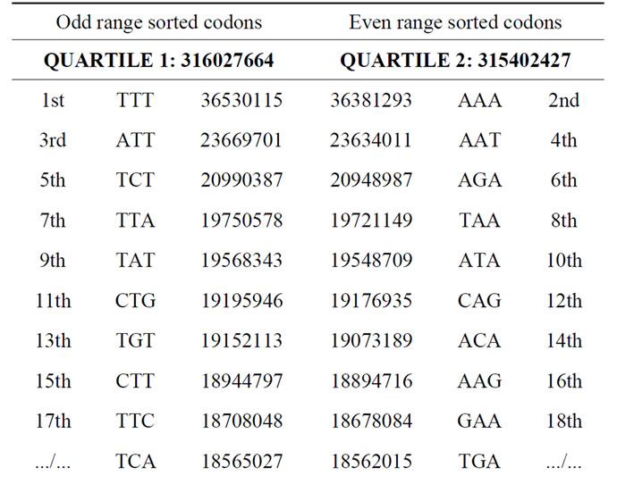 The “3 Genomic Numbers” Discovery: How Our Genome Single-Stranded DNA ...