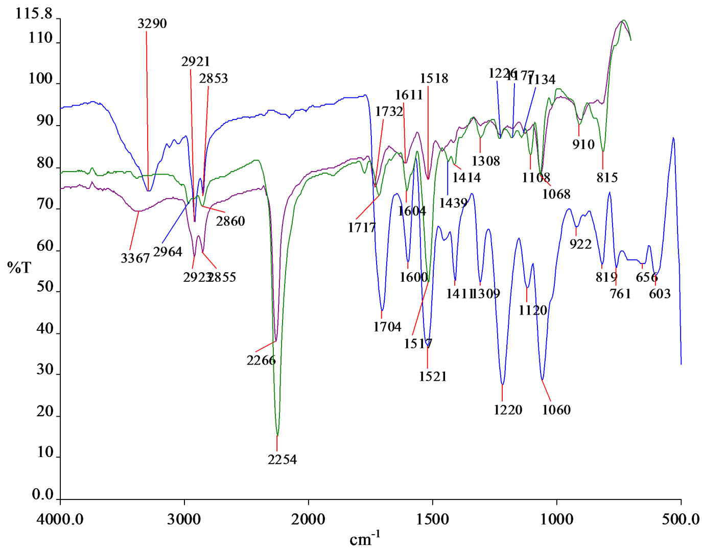 Chemical Analyses of Palm Kernel Oil-Based Polyurethane Prepolymer