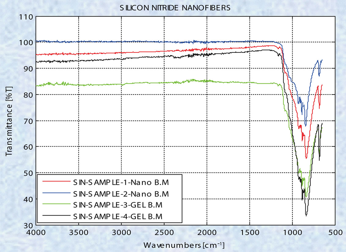 Comparison of Silicon Nitride Nanofibers Synthesized Using Silica ...