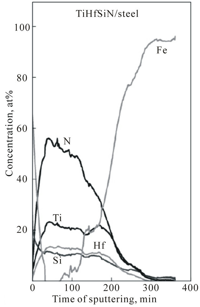 Investigation of Element Profiles, Defects, Phase Composition and ...