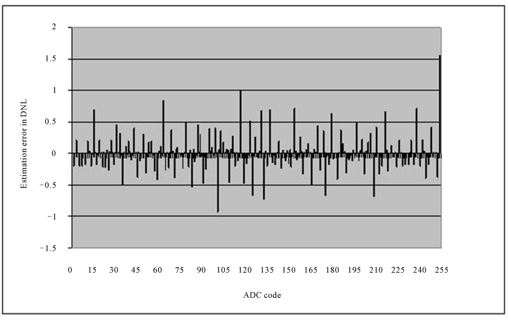 Computation of Error in Estimation of Nonlinearity in ADC Using Histogram Technique