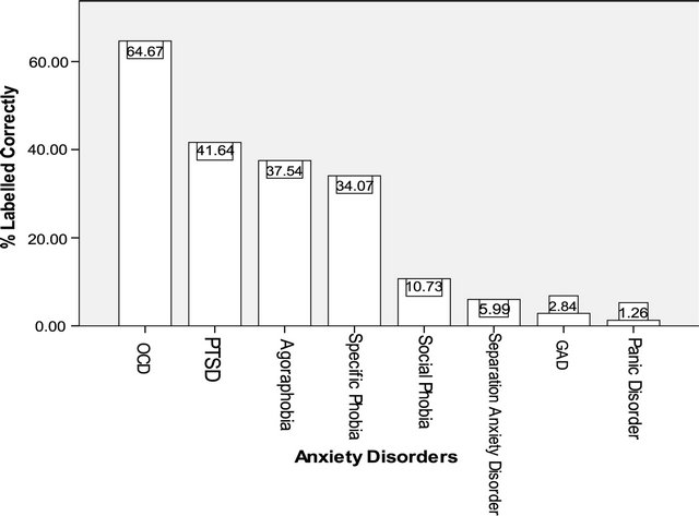 Mental health literacy and the anxiety disorders