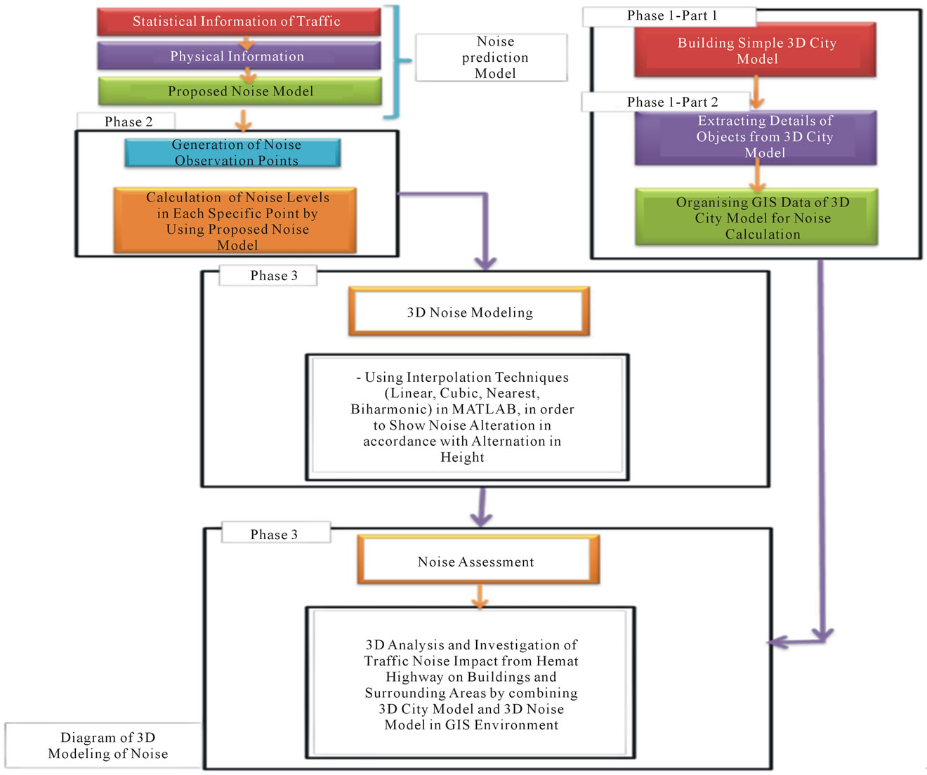 3D Analysis and Investigation of Traffic Noise Impact from Hemmat ...