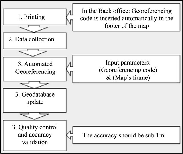 Method for Automated Georeferencing and Integrating Printed Maps in GIS ...