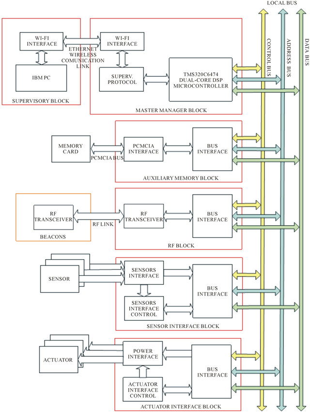 Mobile Robot Indoor Autonomous Navigation with Position Estimation ...