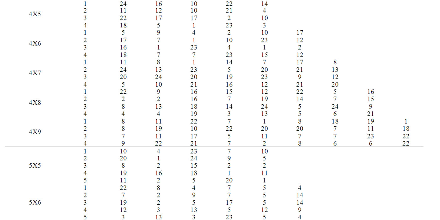 Efficient Heuristic to Minimize Makespan in Single Machine Scheduling Problem with Unrelated ...