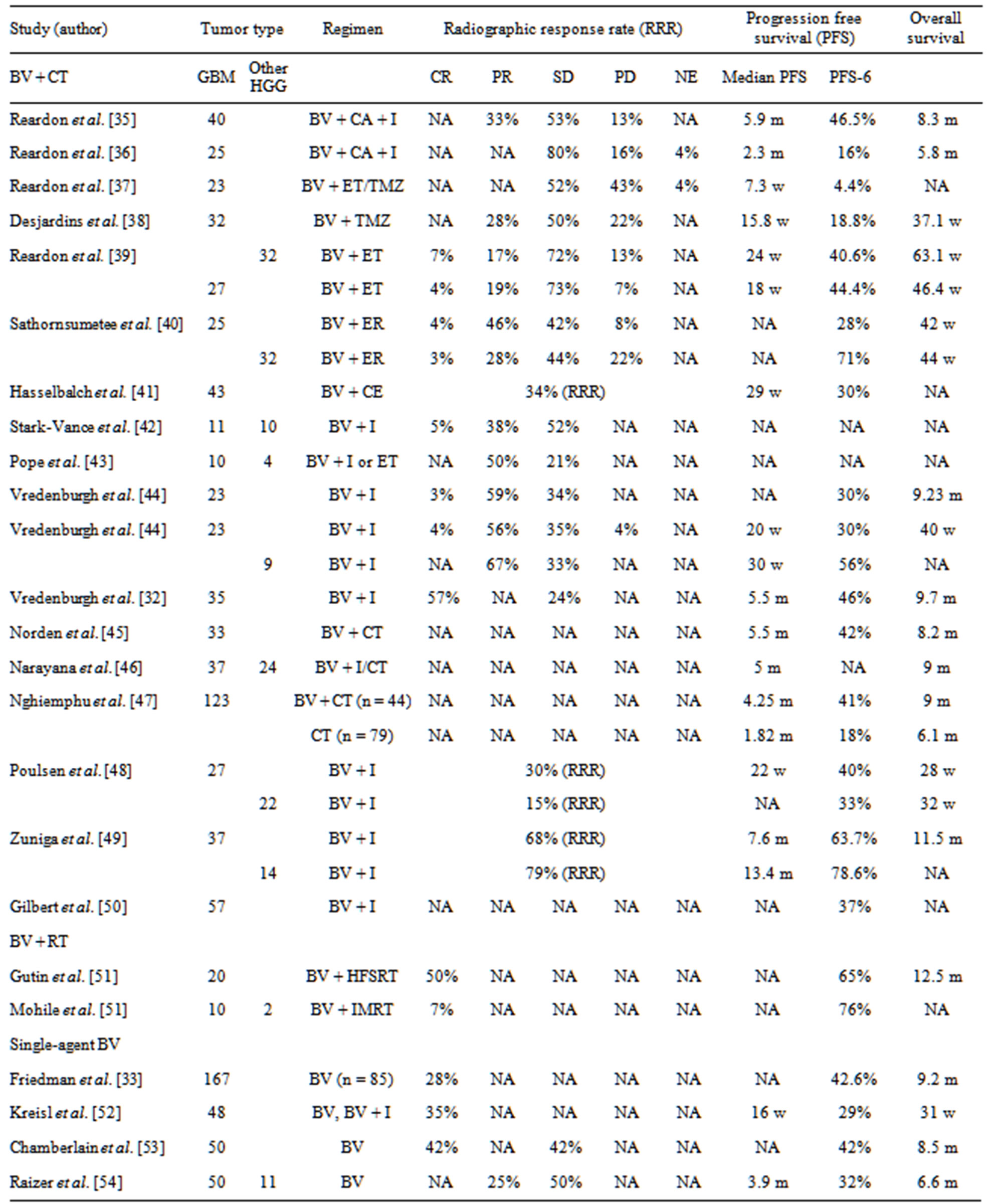 The Complexities of Resistance to Bevacizumab