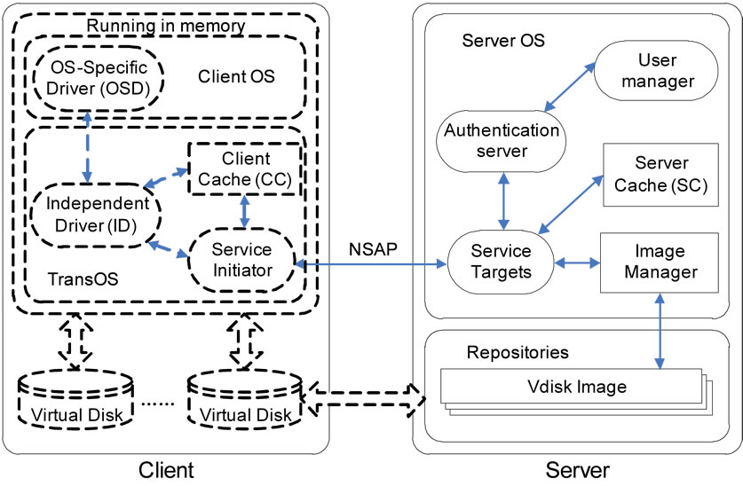 Performance Analysis and Improvement of Storage Virtualization in an OS ...