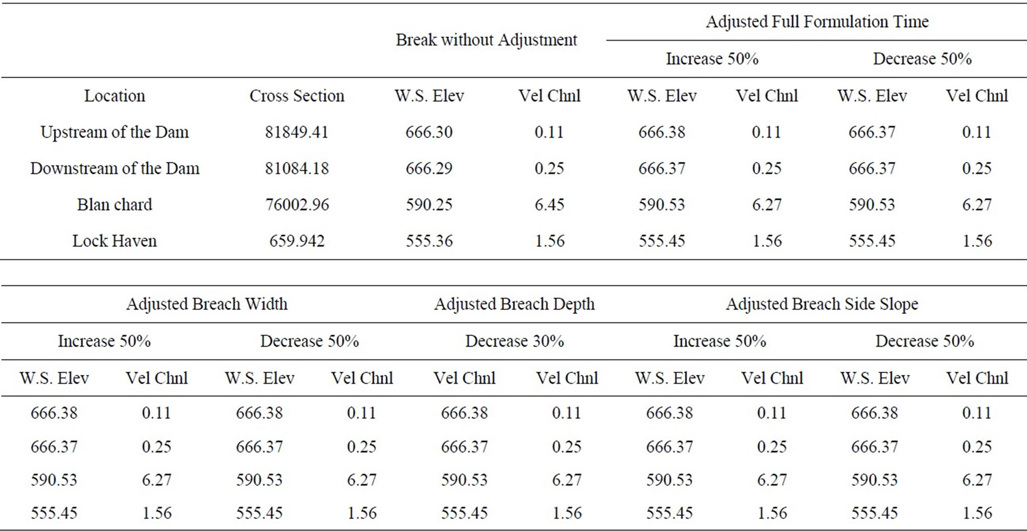 A Dam Break Analysis Using HEC-RAS