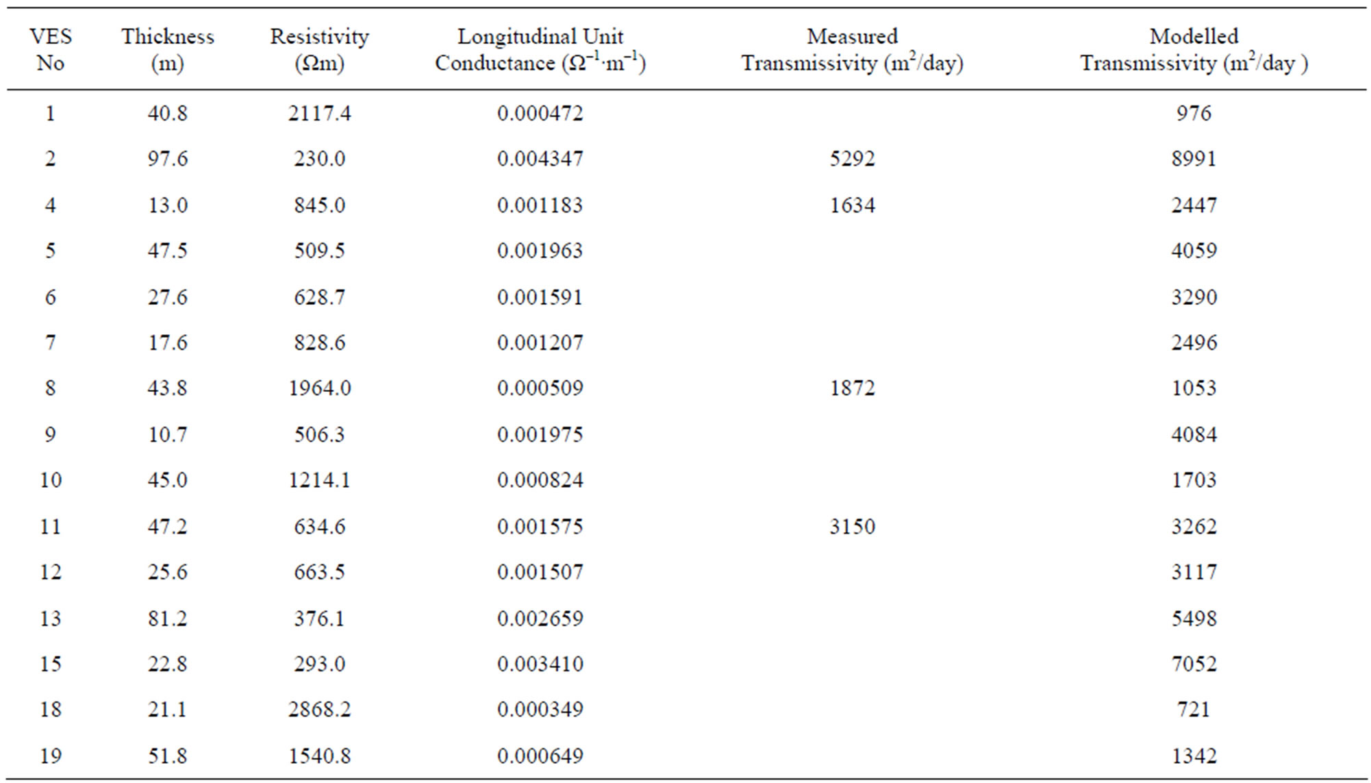 Geoelectric Sounding for the Determination of Aquifer Transmissivity in ...