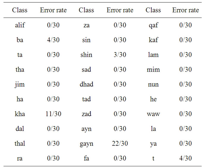 Recognition of Arabic Sign Language (ArSL) Using Recurrent Neural Networks