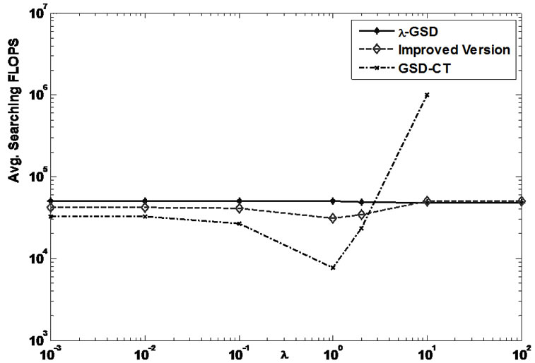 Selection of Design Parameters for Generalized Sphere Decoding Algorithms