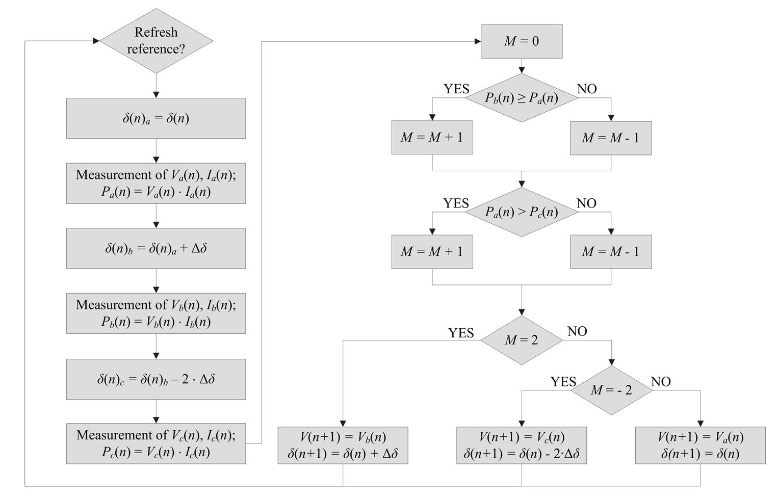 Energy Comparison of Seven MPPT Techniques for PV Systems