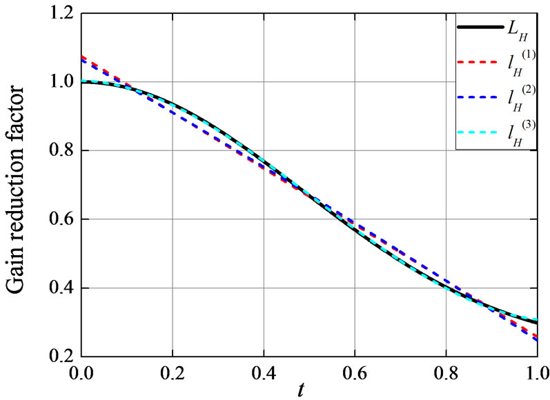 Polynomial-Based Evaluation of the Impact of Aperture Phase Taper on ...