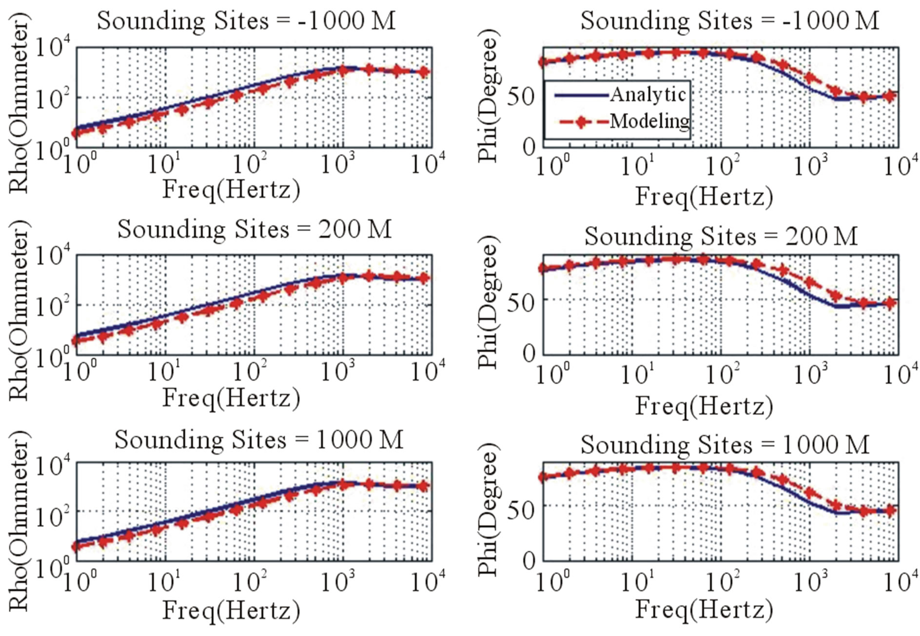 The Modeling Of 2d Controlled Source Audio Magnetotelluric Csamt