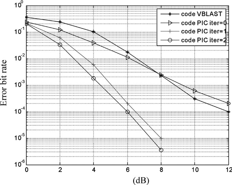 Iterative Detection and Decoding with PIC Algorithm for MIMO-OFDM Systems