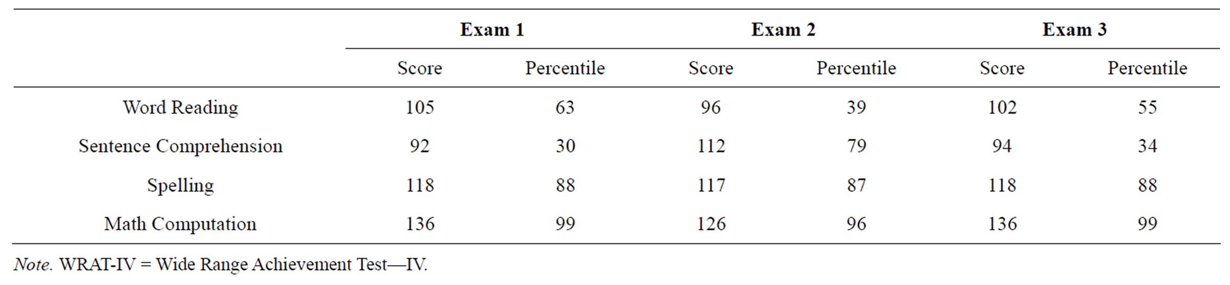 Persistent delayed auditory memory and executive function deficits 5 ...
