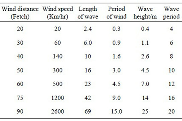 The Wave Properties of Zuara Coast and Their Effects on the Marine ...